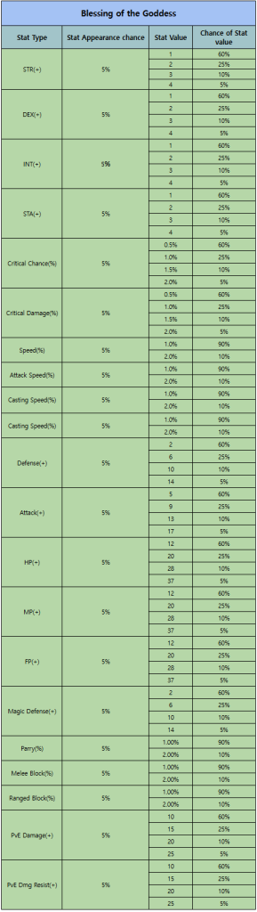 Additional stats on your equipment | Flyff Universe Wiki
