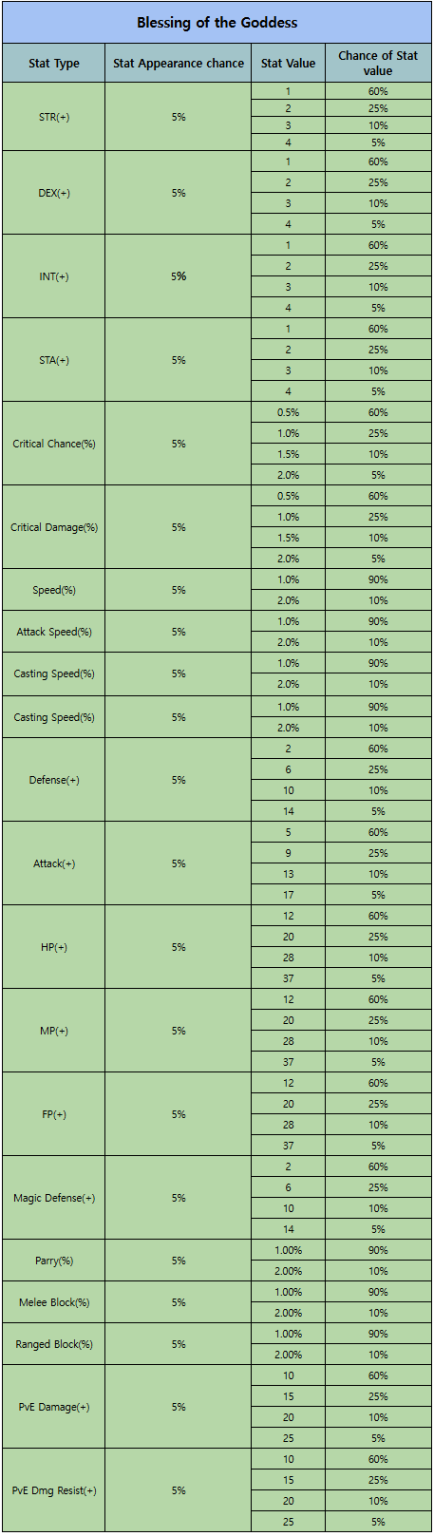 Additional stats on your equipment | Flyff Universe Wiki