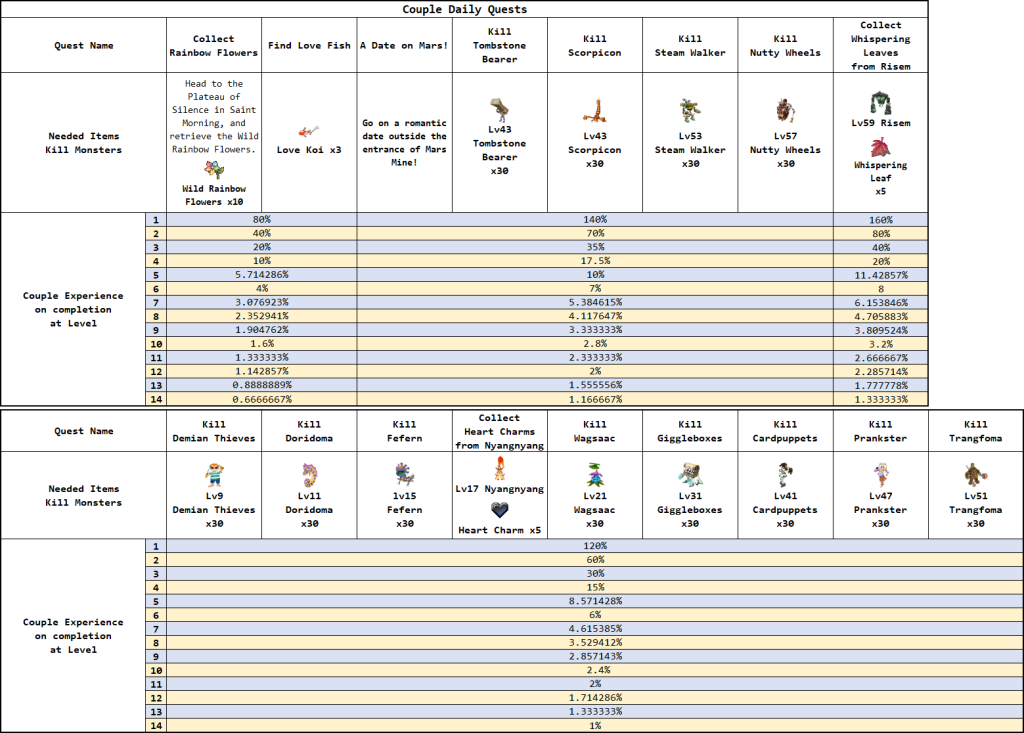 Couple System | Madrigal Inside | Flyff Universe Wiki