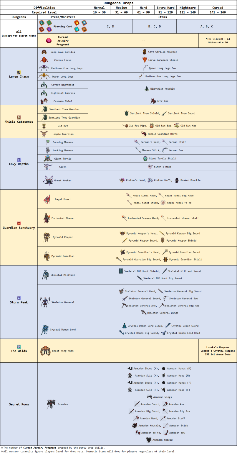 Monster Drop information | Madrigal Inside | Flyff Universe Wiki