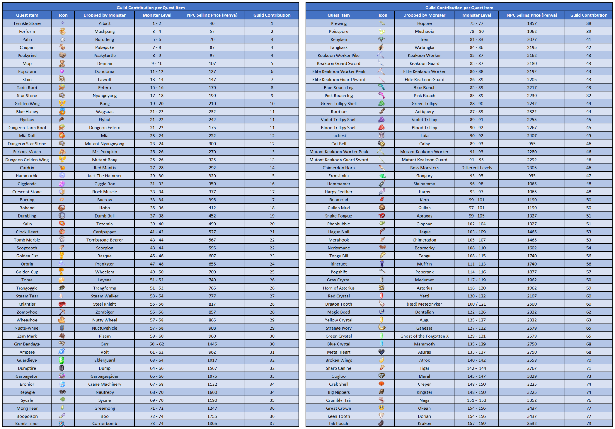 Guild System | Madrigal Inside | Flyff Universe Wiki