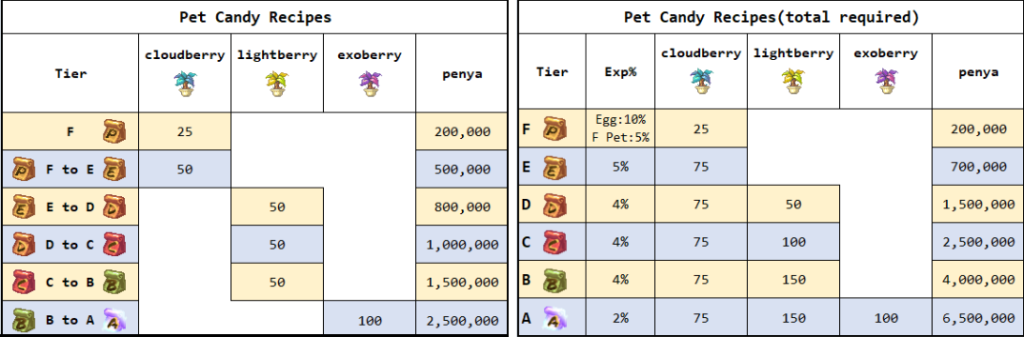 Raised Pets-System | Madrigal Inside | Flyff Universe Wiki