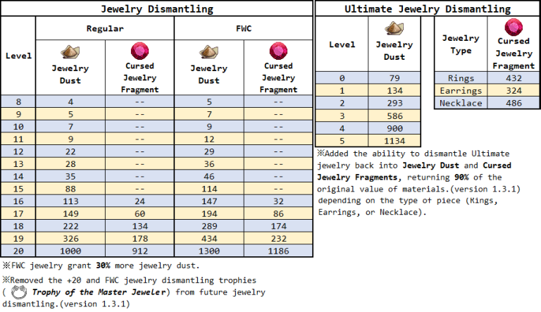 Ultimate Weapon and Ultimate Jewelry Upgrade | Madrigal Inside | Flyff ...